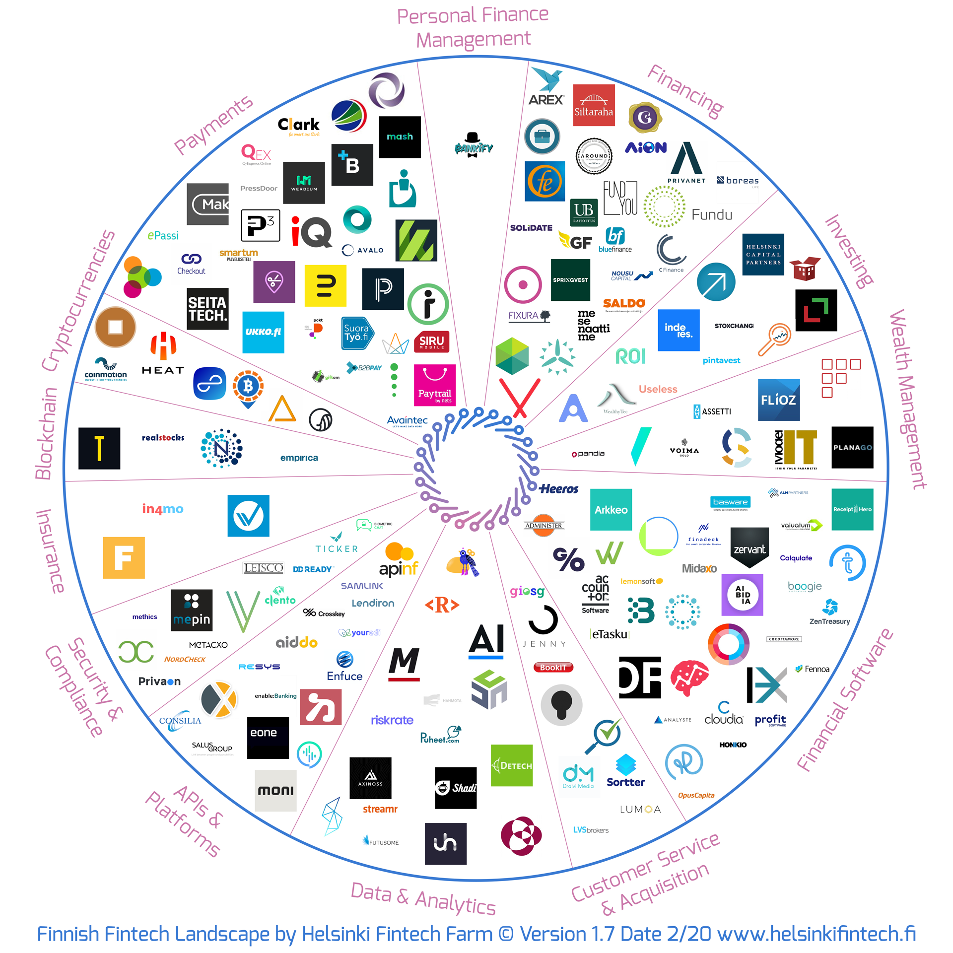 Fintech Landscape - Helsinki Fintech Farm