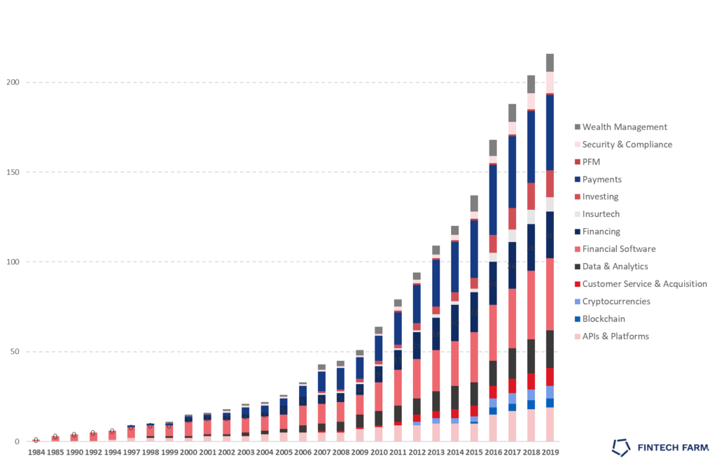 Fintech Landscape | Fintech Farm | The Hub connecting fintechs