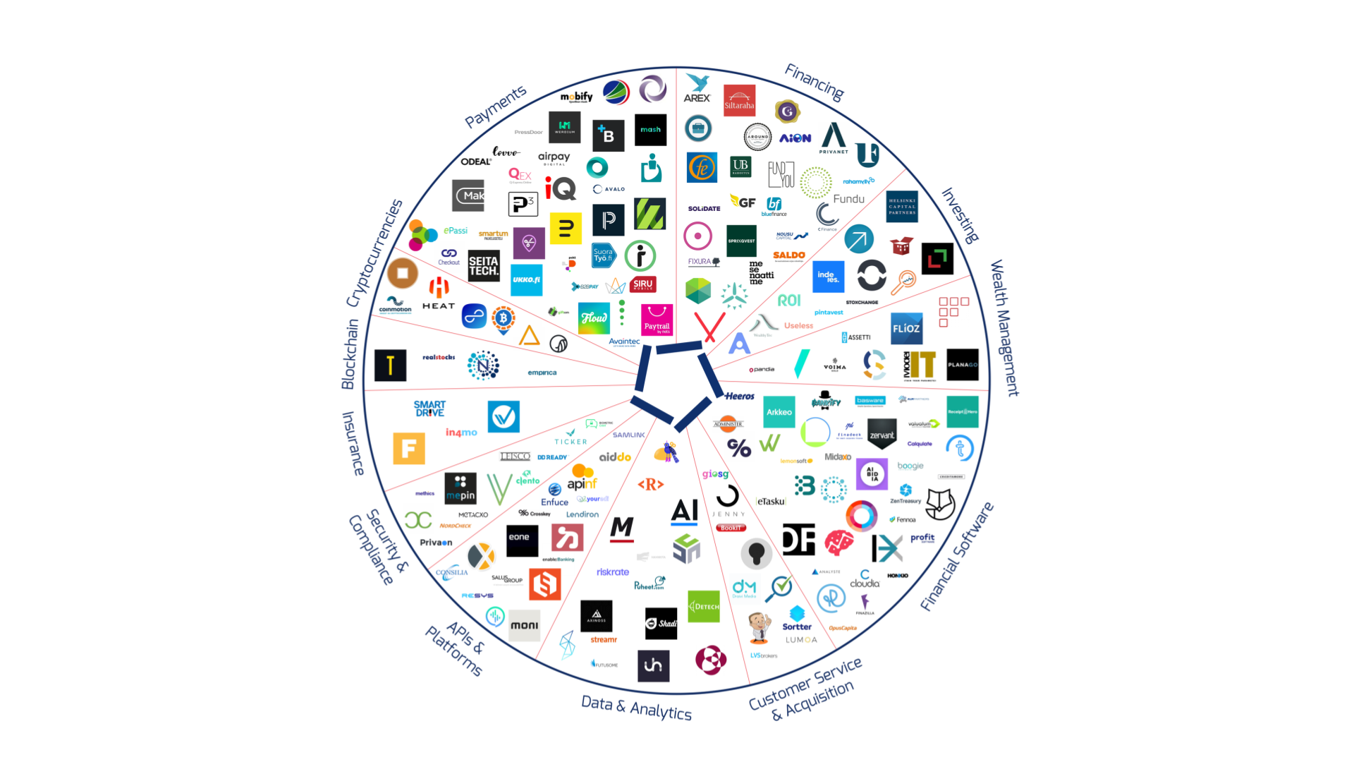 Fintech Landscape | Fintech Farm | The Hub connecting fintechs