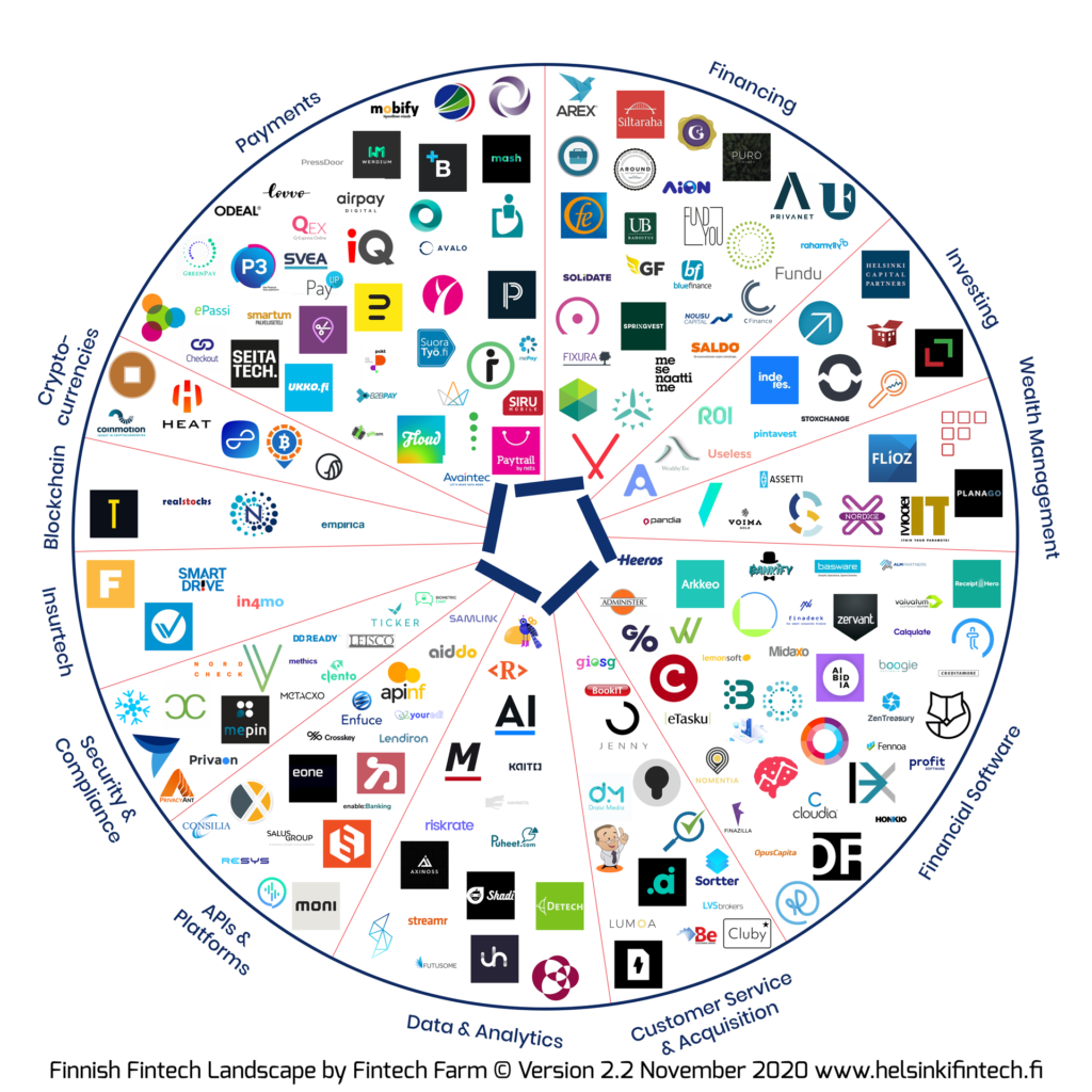 Fintech Landscape | Fintech Farm | The Hub connecting fintechs