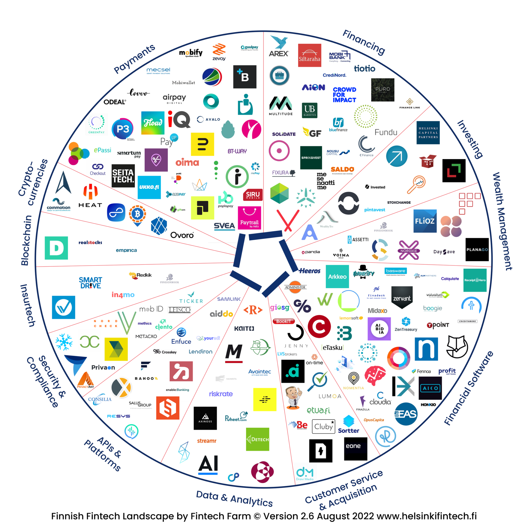 Fintech Landscape | Fintech Farm | The Hub connecting fintechs