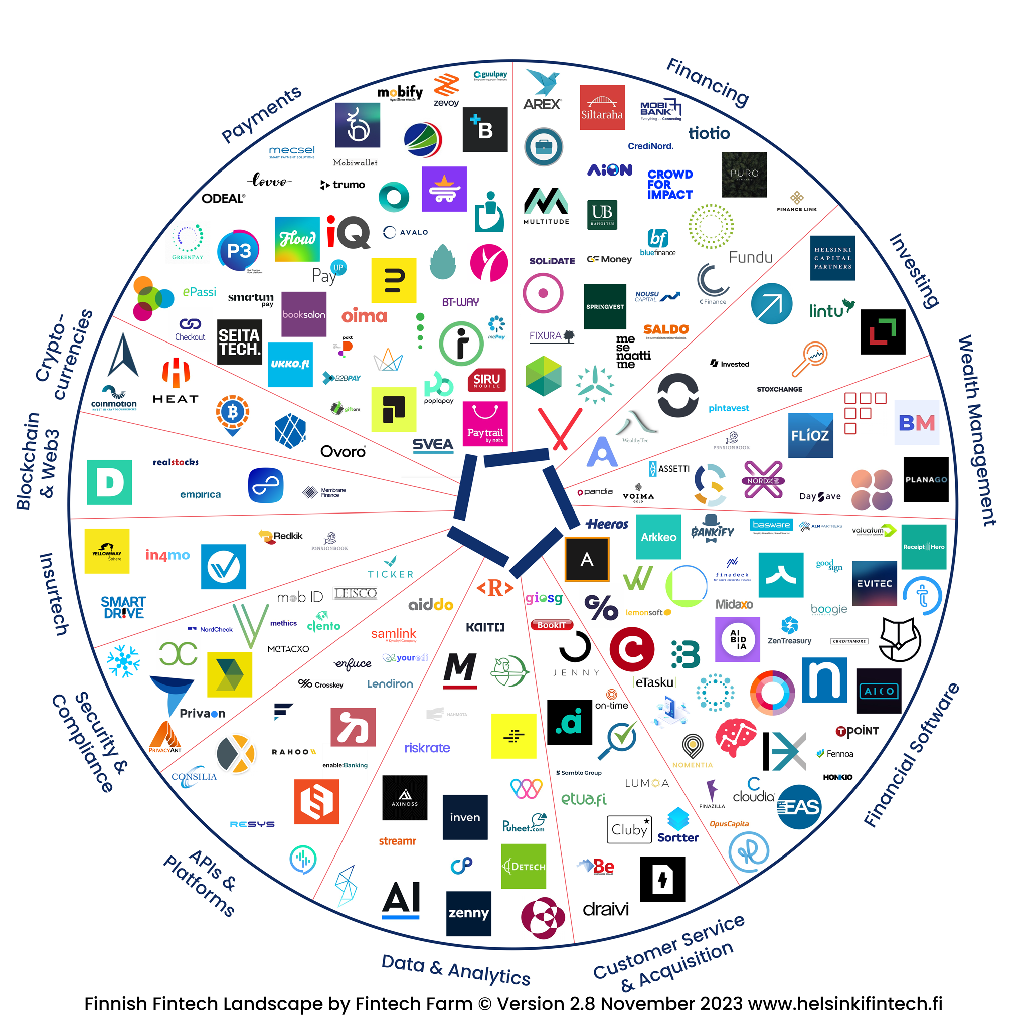 Fintech Landscape | Fintech Farm | The Hub connecting fintechs