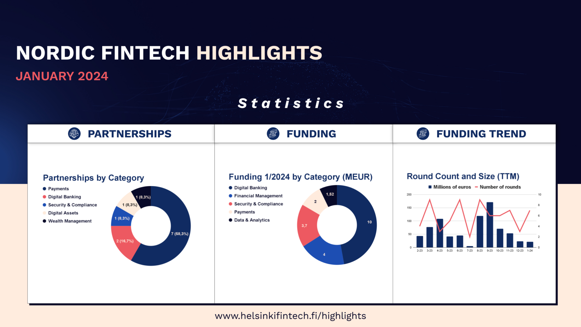 Nordic Fintech Highlights - January 2024 | Helsinki Fintech Farm